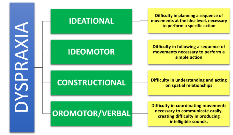 Dyspraxia - Playstreet