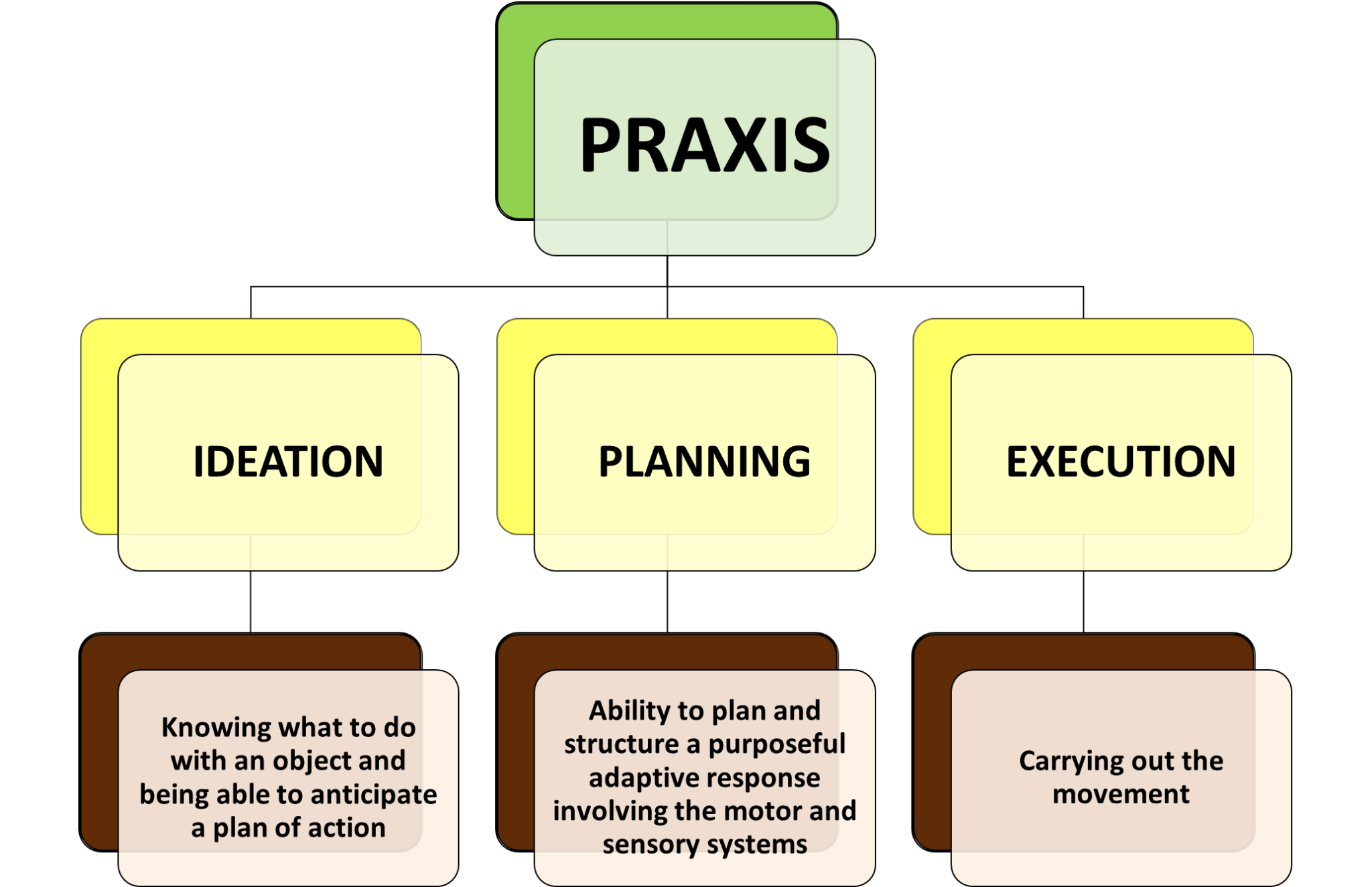 Dyspraxia - Playstreet